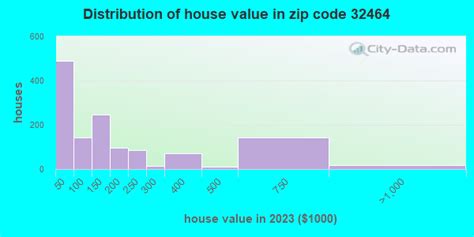 32464 Zip Code Westville Florida Profile Homes Apartments
