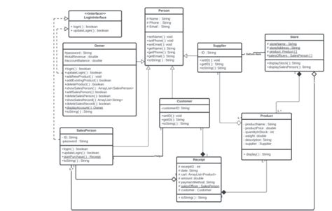 Design Uml Class And Other Diagrams For You By Khola Contwrite Fiverr