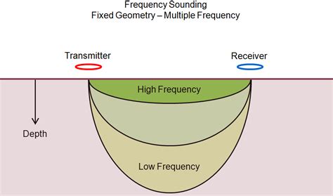 Utilization Of Ground Penetrating Radar And Frequency Domain Electromagnetic For Investigation