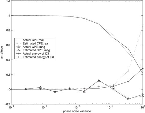 Figure 3 From Phase Noise Estimation And Mitigation For Ofdm Systems