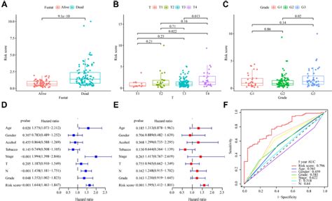 Clinical Significance And Independent Prognostic Analysis Of Prognostic