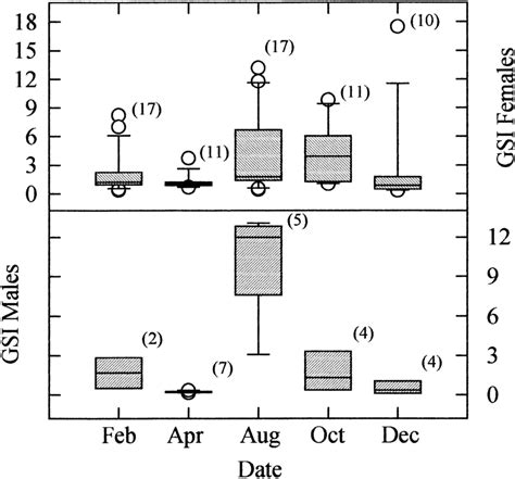 box and whisker plots median quartiles and data outside 10th and