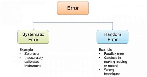 Error Types Sources And Control Epidemiology Microbe Notes
