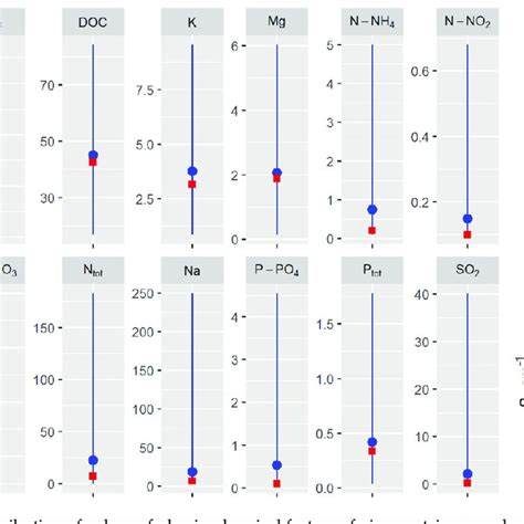 Principal Component Analysis Pca Biplot For The Physical Chemical