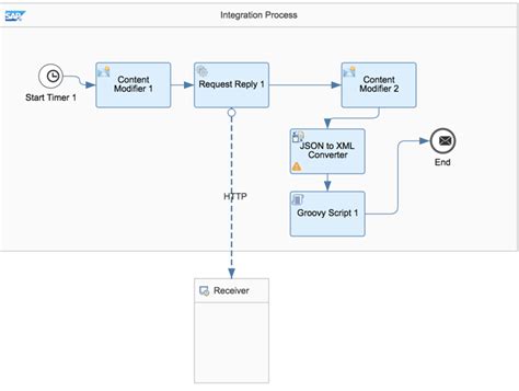 Groovy Script To Set Header With Timestamp Stack Overflow