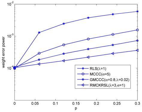 Entropy Free Full Text Recursive Minimum Complex Kernel Risk