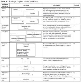 SysML Language Architecture Solidfish
