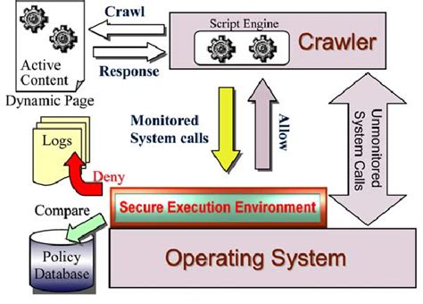 The Secure Execution Environment See Download Scientific Diagram