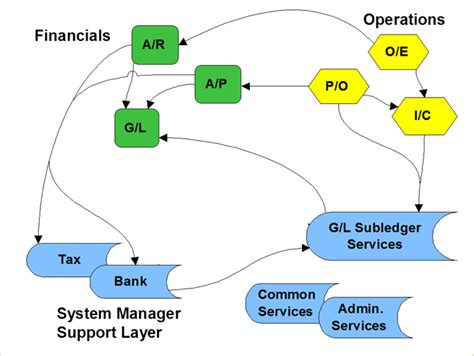 Subsidiary Ledgers And General Ledger Sage 300 Erp Tips Tricks And