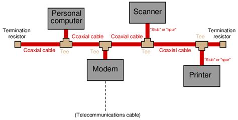 Ethernet Networks