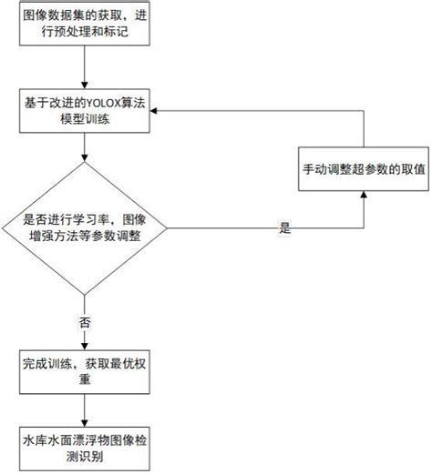 基于改进yolox的水库水面漂浮物目标检测方法