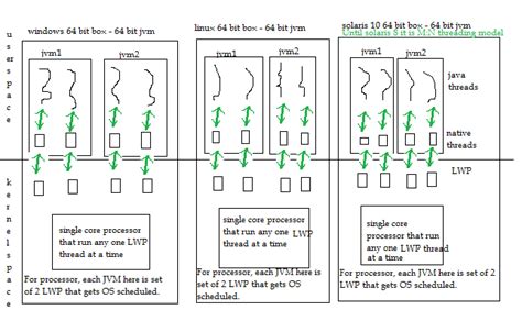 Multithreading How Java Threads Get Scheduled In Kernel Space