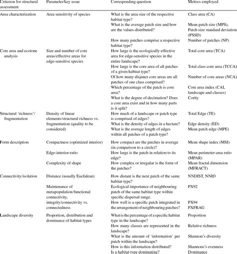 Examples Of Widely Used Structural Indicators And Corresponding Download Table