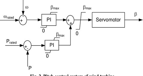 Figure 2 From Improved Fault Ride Through Capability Of Scig Based Wind Turbine Based On