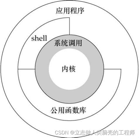 【基础期】linux系统结构linux分支 Csdn博客 【基础期】linux系统结构linux分支 Csdn博客