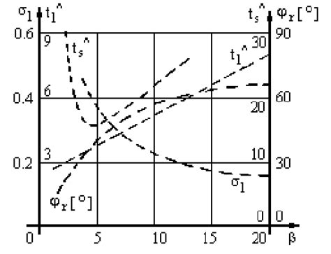Control System Performance Indices Versus β Download Scientific Diagram