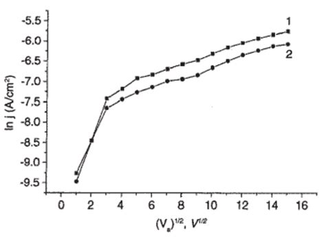 Experimental Current Voltage Characteristics Of The Investigated Download Scientific Diagram