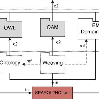 Model Transformation Process For Query Rewriting Download High Quality Scientific Diagram