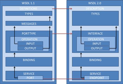 Frameworks Java Wsdl 11 Vs Wsdl 20