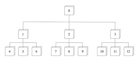 The 3 Layered Ternary Tree With The Nodes Labelled At Each Node There Download Scientific