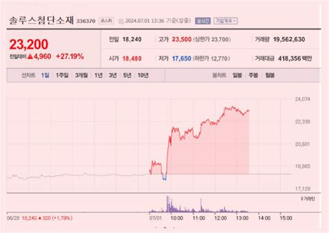 이 특징주 버핏이라면 솔루스첨단소재 엔비디아 Hvlp 동박 공급 소식에 폭등세