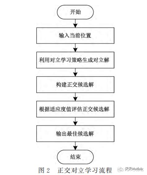 基于正交对立学习的改进麻雀搜索算法 Oolssa附matlab代码 Csdn博客