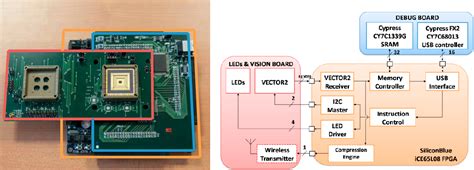 Figure 1 From An Fpga Based Flexible Demo Board For Endoscopic Capsule Design Optimization