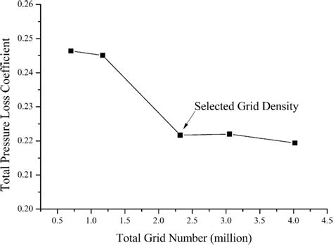 Validation Of Grid Independence Download Scientific Diagram