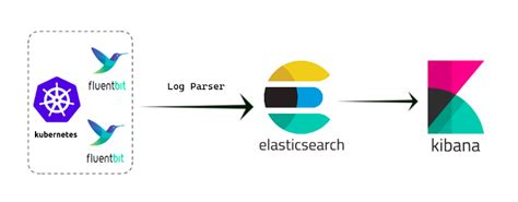 efk logging stack with kubernetes cluster by kanat akylson