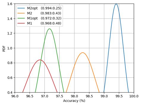 Comparison Of M Ethods Avg Std Dev Download Scientific Diagram