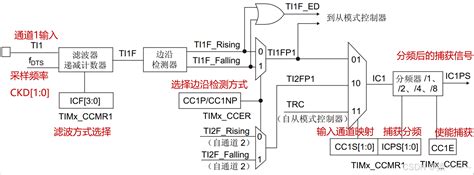 Stm32的hal库开发 通用定时器输入捕获实验stm32 Hal 输入捕获 Csdn博客
