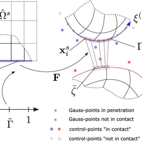4 Principle Of Isogeometric Mortar Integration Method In Contact Download Scientific Diagram