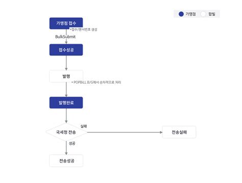 대량발행｜현금영수증 Api｜popbill Developers