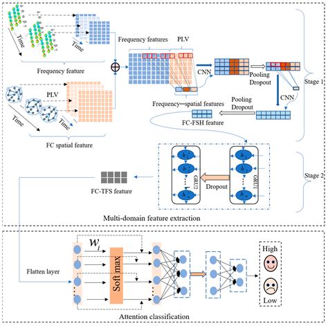 Fc Tfs Cgru A Temporalfrequencyspatial Electroencephalography Emotion Recognition Model Based