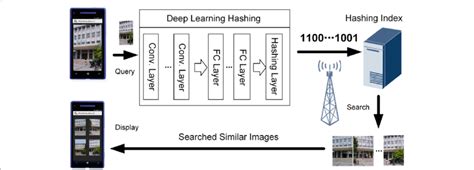 the framework of deep learning hashing based mobile visual search