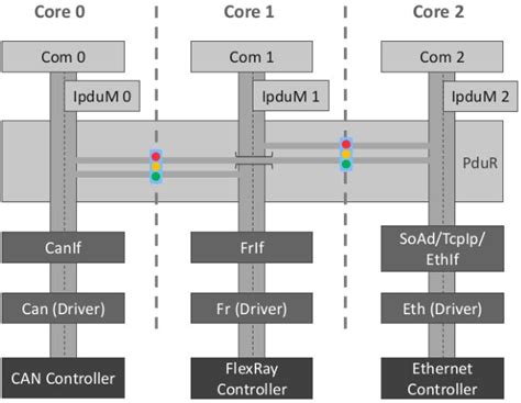 Figure 1 From Unleashing The Power Of Multi Core Mcus By Autosar Communication Stack Software