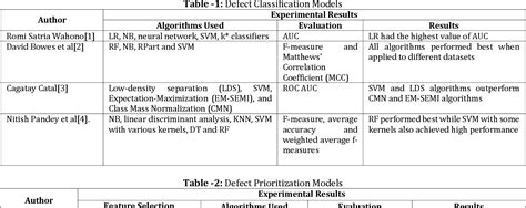 Table 1 From Software Defect Classification And Defect Prioritization Using Machine Learning