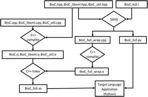 Building Bioc Modules With Swig For Python Download Scientific Diagram