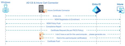Cisco Ise With Microsoft Active Directory Entra Id And Intune Cisco