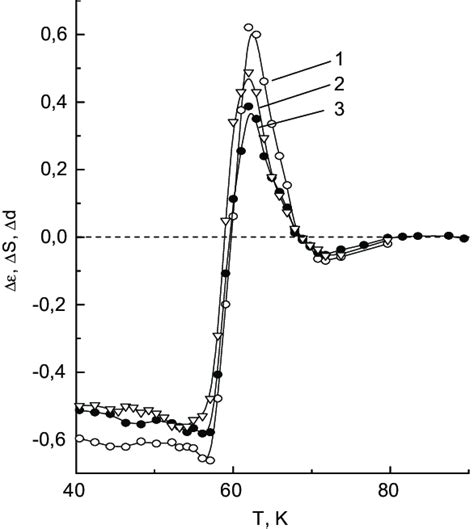 Temperature Dependences Of 1 Nonlinear Elastic Compliance 2