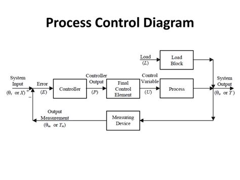 Control Systems Diagram Symbols Instrumentation Piping Flow