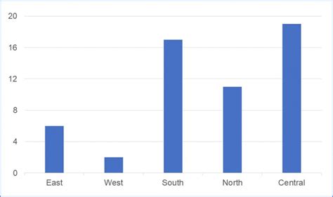 How To Add X Axis To A Chart ExcelNotes