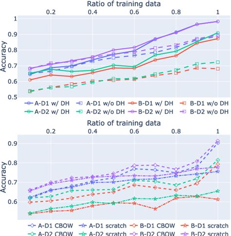 Figure 1 From The Distributional Hypothesis Does Not Fully Explain The Benefits Of Masked