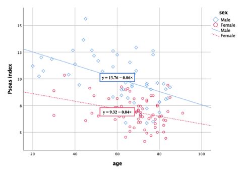 Psoas Index And Age Showing A Negative Correlation Age And Sex