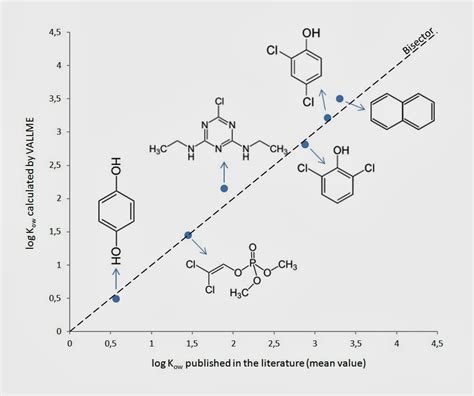Octanolwater Partition Coefficient Determination By Vallme