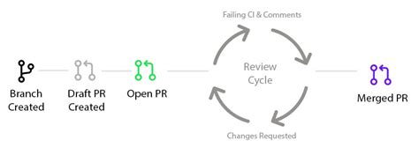 A Guide To Creating Git Pull Request Templates Tara AI