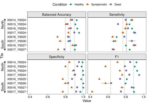 Spatial Performance By Tiles 900 Km 2 Of The Predicting Model To Download Scientific Diagram