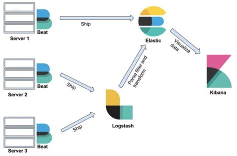 Setup Elk Stack Elasticsearch Logstash Kibana For Log Analysis By Murshedbd Fiverr