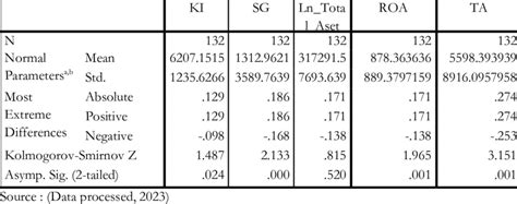 Normality Test Results One Sample Kolmogorov Smirnov Test Download