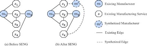 Figure 2 From Manufacturing Service Capability Prediction With Graph Neural Networks Semantic